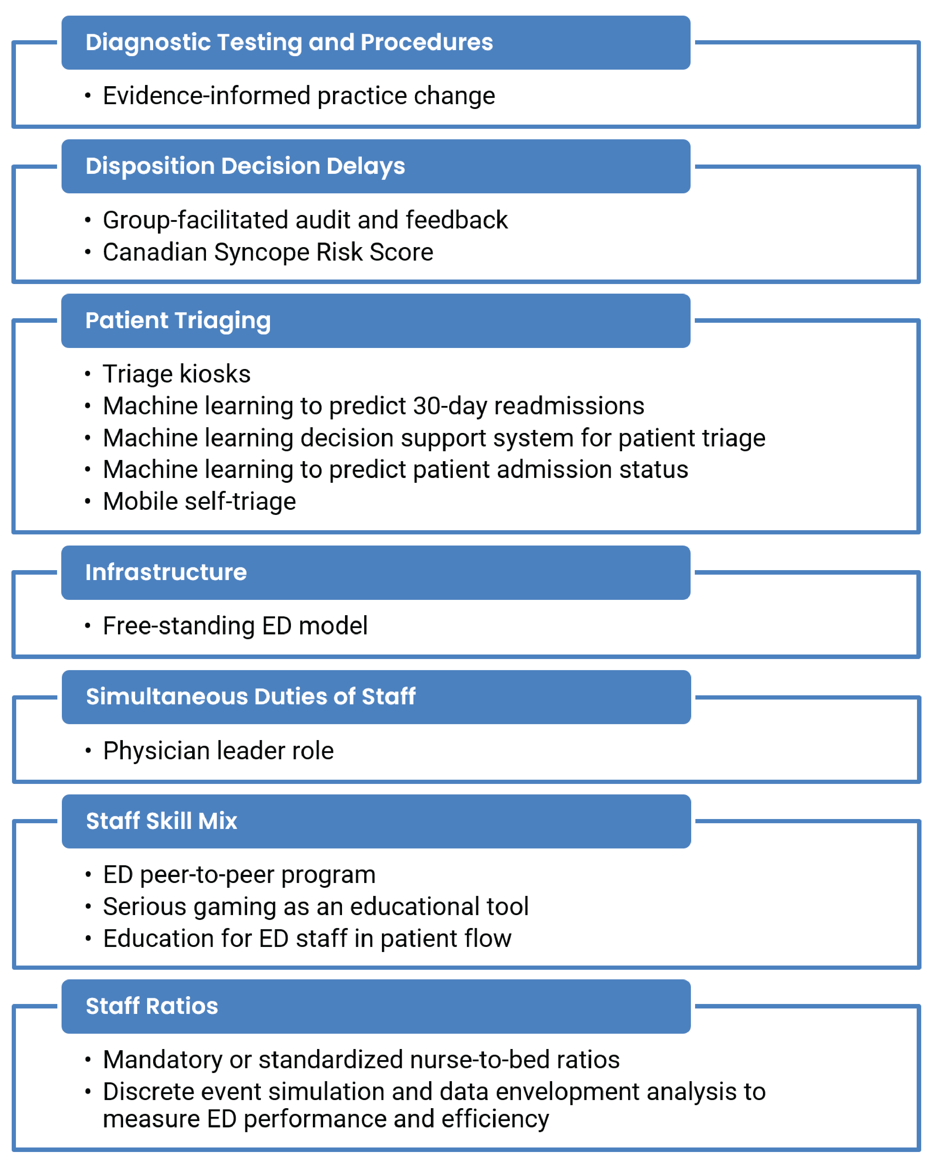 View of Interventions Intended to Alleviate Emergency Department ...