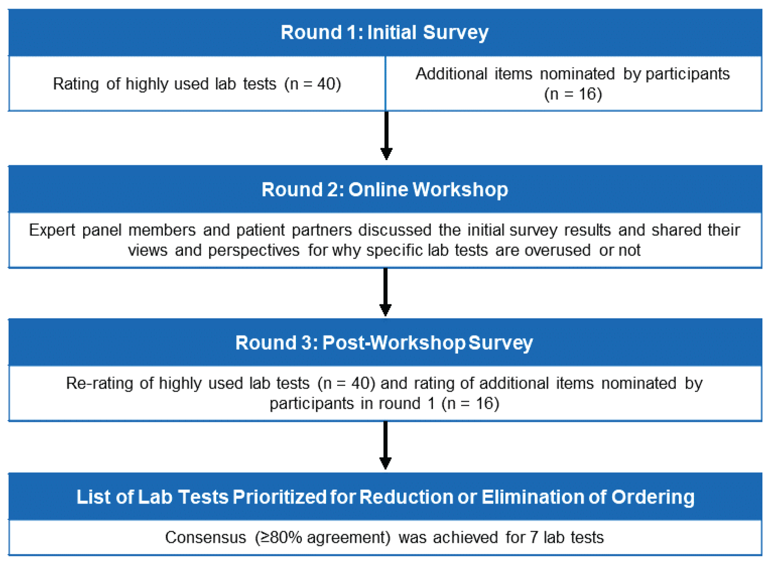 Identifying Overused Lab Tests in Hospital Settings: A Delphi Study